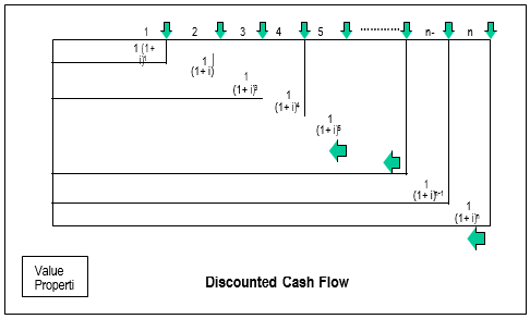 Metode Diskonto Arus Kas Mendatang (Discounted Cash Flow Method) Dalam Penilaian Saham ...